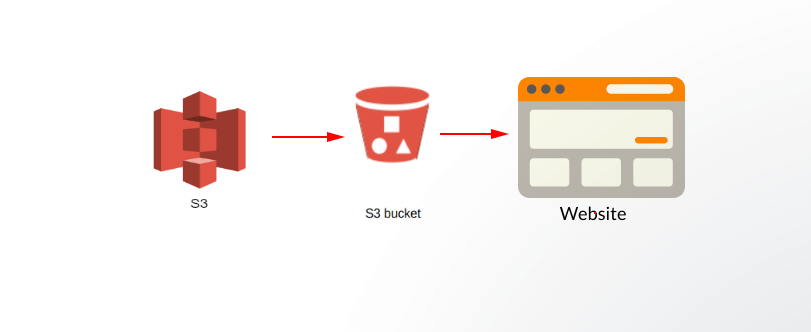 How To Create A Static Website Using S3 Bucket Step by Step GeekyLane
